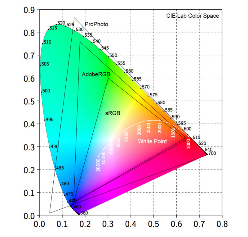 Quale profilo colore usare per la post-produzione in Photoshop?
