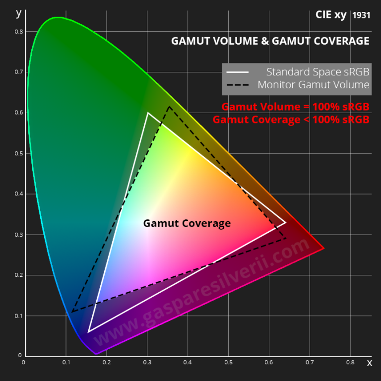 CIE_xy_1931_Monitor_Gamut_Volume_Copertura - Gaspare Silverii